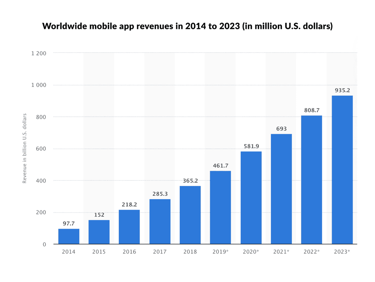 How much money can an app make you in 2022? | MCRO